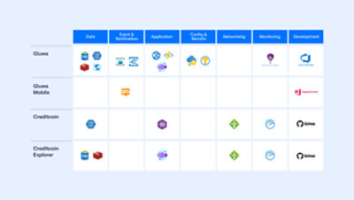 Gluwa uses blockchain to help investors fund loans to the unbanked | Microsoft Customer Stories